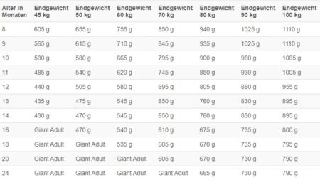 Die richtige Futtermenge für Welpen | zooplus.at Magazin